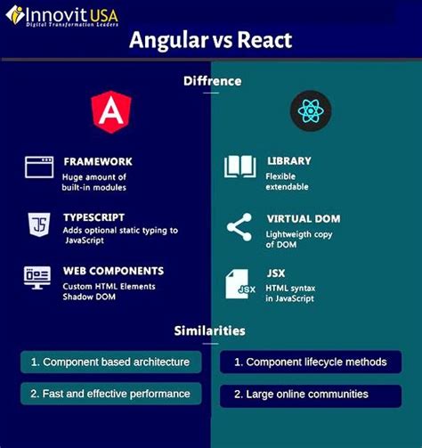 Innovit Usa Inc On Linkedin Angulardeveloper Angularjs Angular Javafullstackdeveloper