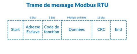 Modbus Fonctionnement Du Protocole De Communication