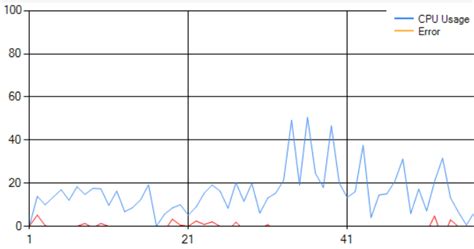 Anomaly Detection On Cpu Waveform Using K Means Devindeep