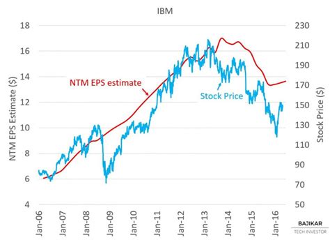 Ibm Stock Price A Comprehensive Analysis For Investors The Chupitos