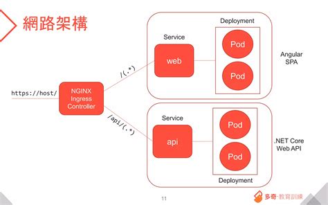 實現 Angular Docker 與 Kubernetes 持續部署 Ng2020 Ppt