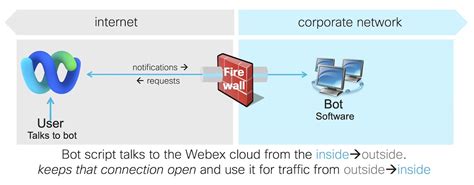 Webex Bots Over Websockets Made Easy Cisco Community