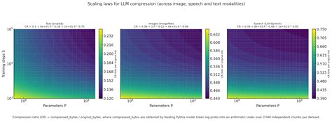 Scaling Laws For Llm Based Data Compression
