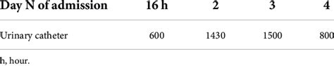 Preoperative Catheterization Urine Volume Statistics Ml Download