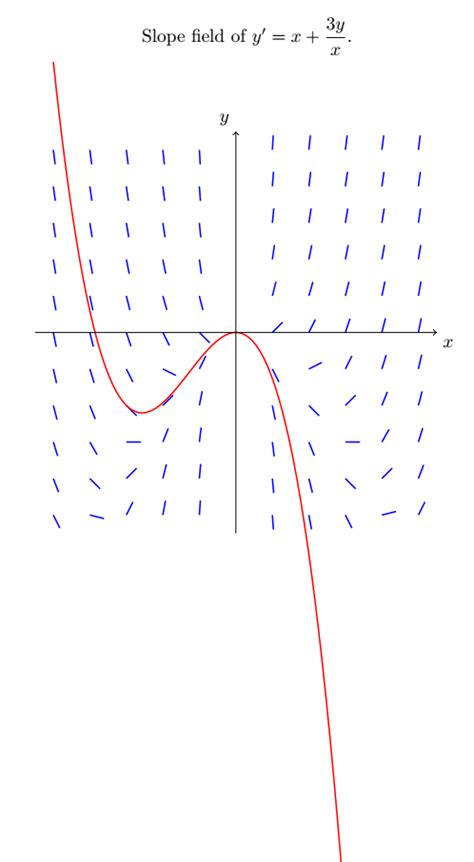 Pgfplots How Can I Restrict The Range Of A Plot Within A Slope Field