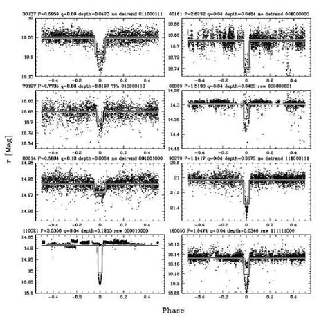 Phased Light Curves For Candidate Transiting Planets Selected By Download Scientific Diagram
