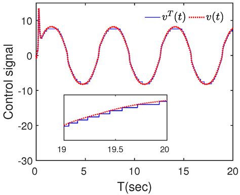 Electronics Free Full Text Event Triggered Adaptive Control For A Class Of Nonlinear Systems