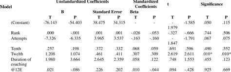 showing multiple linear regressions of predictor variables with respect
