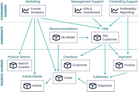 Unveiling Data Mesh Architecture Principles