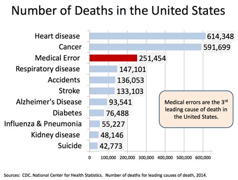 Why Medical Errors Caused 250000 Deaths In The Us Lavender Lab Coats