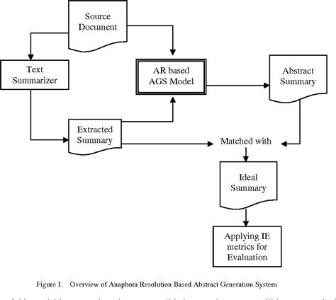 figure 1 from an extensive evaluation of anaphora resolution based