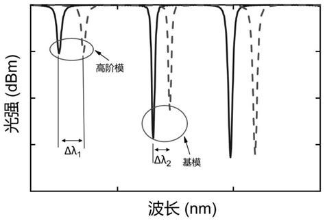 Refractive Index Sensing Device Based On Few Mode Silicon Nitride Micro Ring Resonator Eureka