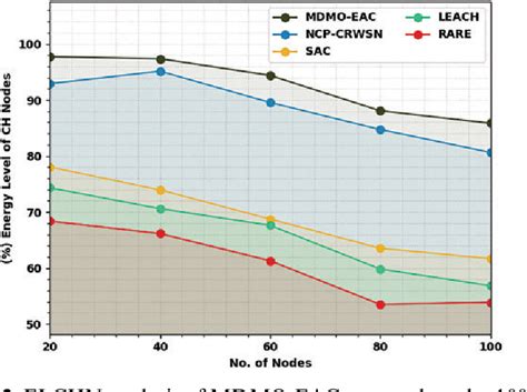 figure 1 from modified dwarf mongoose optimization enabled energy aware clustering scheme for
