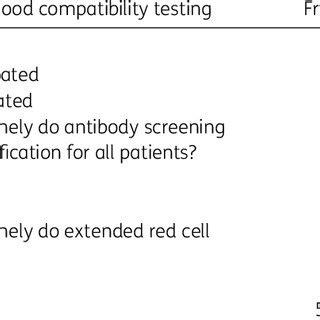 Method Of Blood Compatibility Testing Download Scientific Diagram