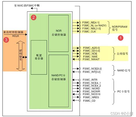 fmcandfsmc fmc接口 csdn博客