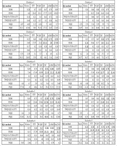 Image Quality Assessment Iqa Of Individual Stages Of The Proposed