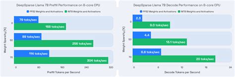 [r] Enabling Sparse Foundational Llms For Faster And More Efficient Models From Neural Magic