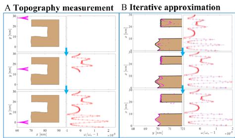The Approximation Method Section A Shows The Measurement Of The Download Scientific Diagram