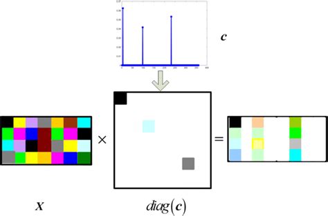 structural constraint term x diag c is low rank download scientific diagram