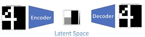 Autoencoders Dimensionality Reduction With Example