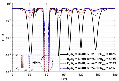 Simulated Bers Of The Time Modulated Ofdm Arrays For Various Δτ When