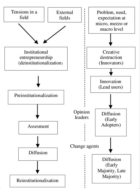 The Multiple Approach Concept Of A Diffusion Of Innovation Source Download Scientific Diagram