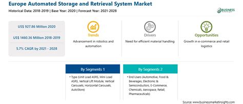 Europe Automated Storage And Retrieval System Market To Grow At A Cagr Of 57 To Reach Us 1460