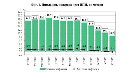 Дефлация втори пореден месец следваме евротренда