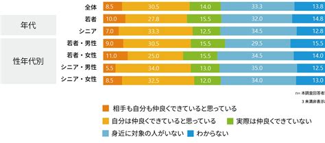 若者とシニアの間で、苦手なモノのイメージに差があり、仲良くなりたいという気持ちがある傾向～若者とシニアに関するアンケート調査～ 株式会社