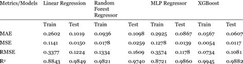 Performance Indices For Models Before Tuning Download Scientific Diagram