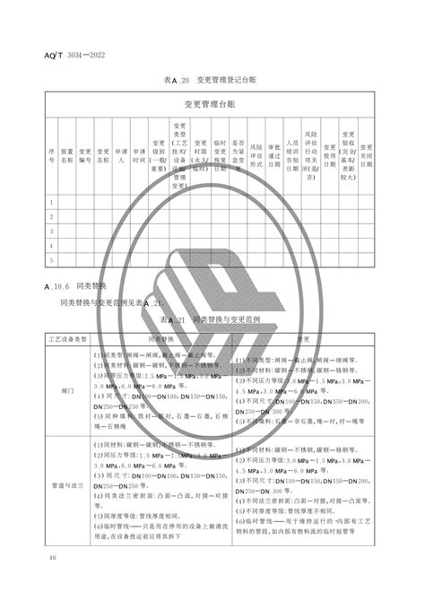 行业标准丨《化工过程安全管理导则》（aq T 3034—2022） 买化塑 买化塑智库专家