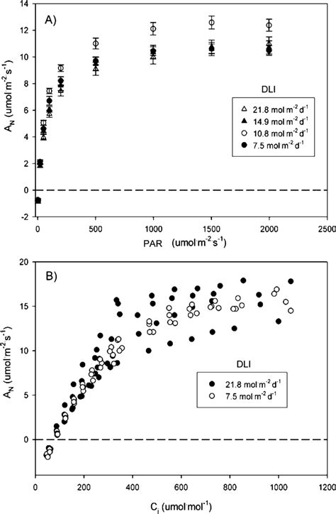 A Photosynthesis Light Response Curve And B Internal Co 2 Response