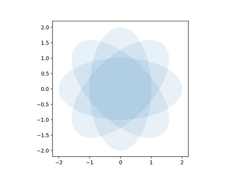 Ellipse Demo Matplotlib 3 9 2 Documentation