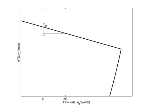 1 · Average Travel Speed As A Criterion For Passenger Car Equivalency Download Scientific Diagram