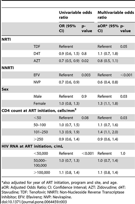 Random Effects Logistic Regression Model Of Hiv Rna Suppression At 24 Download Table
