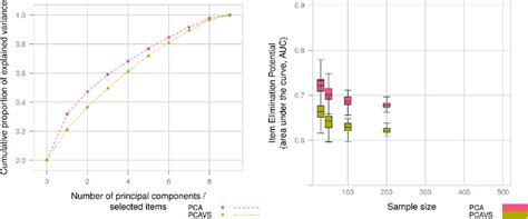 Elimination Plot Left And Sample Size Right Plots For Health Elimination Plot Left And Sample Size Right Plots For Health