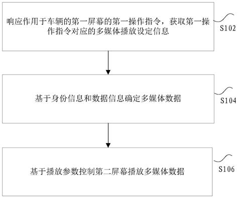多屏的多媒体数据的播放方法、装置、电子设备及车辆与流程