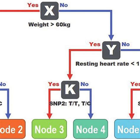 A Decision Tree One Root Node Is Located At The Highest Part And Is Download Scientific