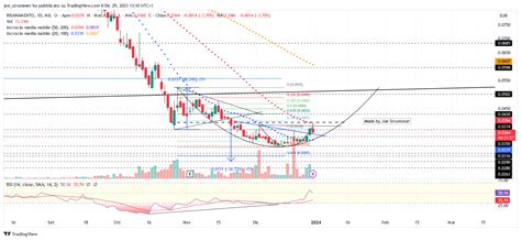 Millsrn Chart Image By Joestrummer — Tradingview