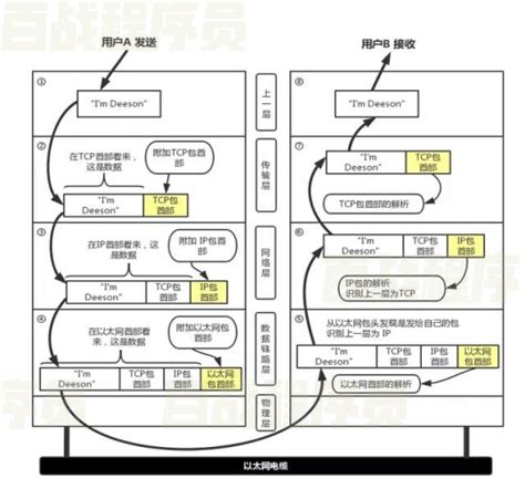 数据包的处理流程 官方百战程序员 IT在线教育培训机构 体系课程在线学习平台
