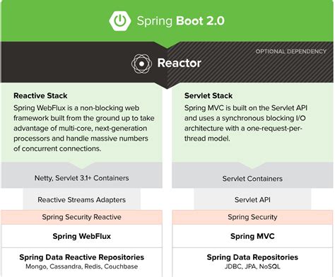 Spring Reactor Tutorial Velog