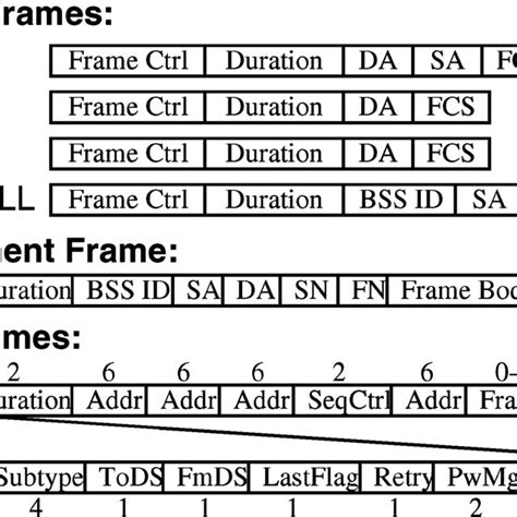 Ieee 80211 Frame Format Download Scientific Diagram
