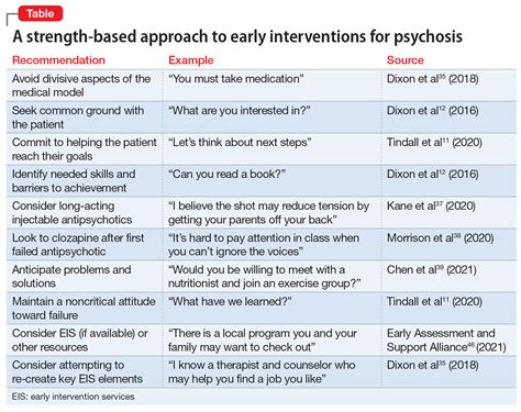 Early Interventions For Psychosis Mdedge