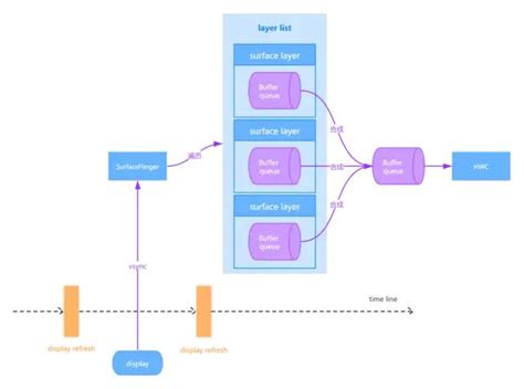 Android 图形架构 实时互动网