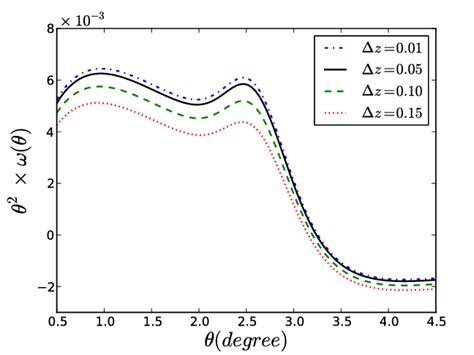 Angular Correlation Function For A Redshift Bin Centers At Z 11 For