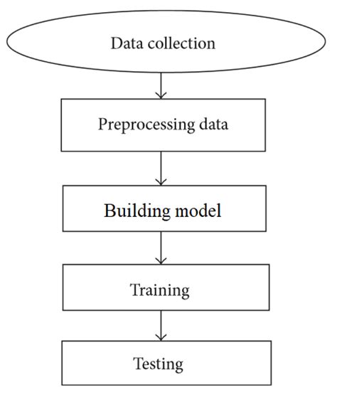 Basic Flow For Building The Machine Learning Ml Model Download