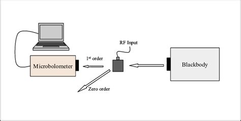 The Experimental Schematic For Measuring The Aotf Spectral Response Download Scientific Diagram