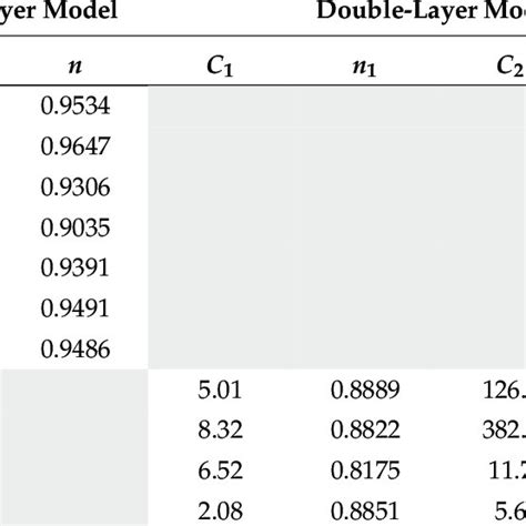 Used Equivalent Circuits For Eis Measurements A Single Layer B Download Scientific Diagram