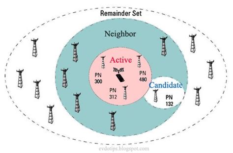 Evdo Tips And Tweaks Pointing Directional Antennas What To Look For