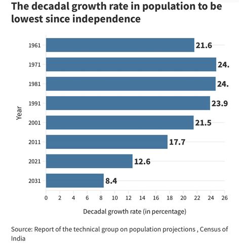 Indian Population Growth Chart Evolution Of Indian Population Trends